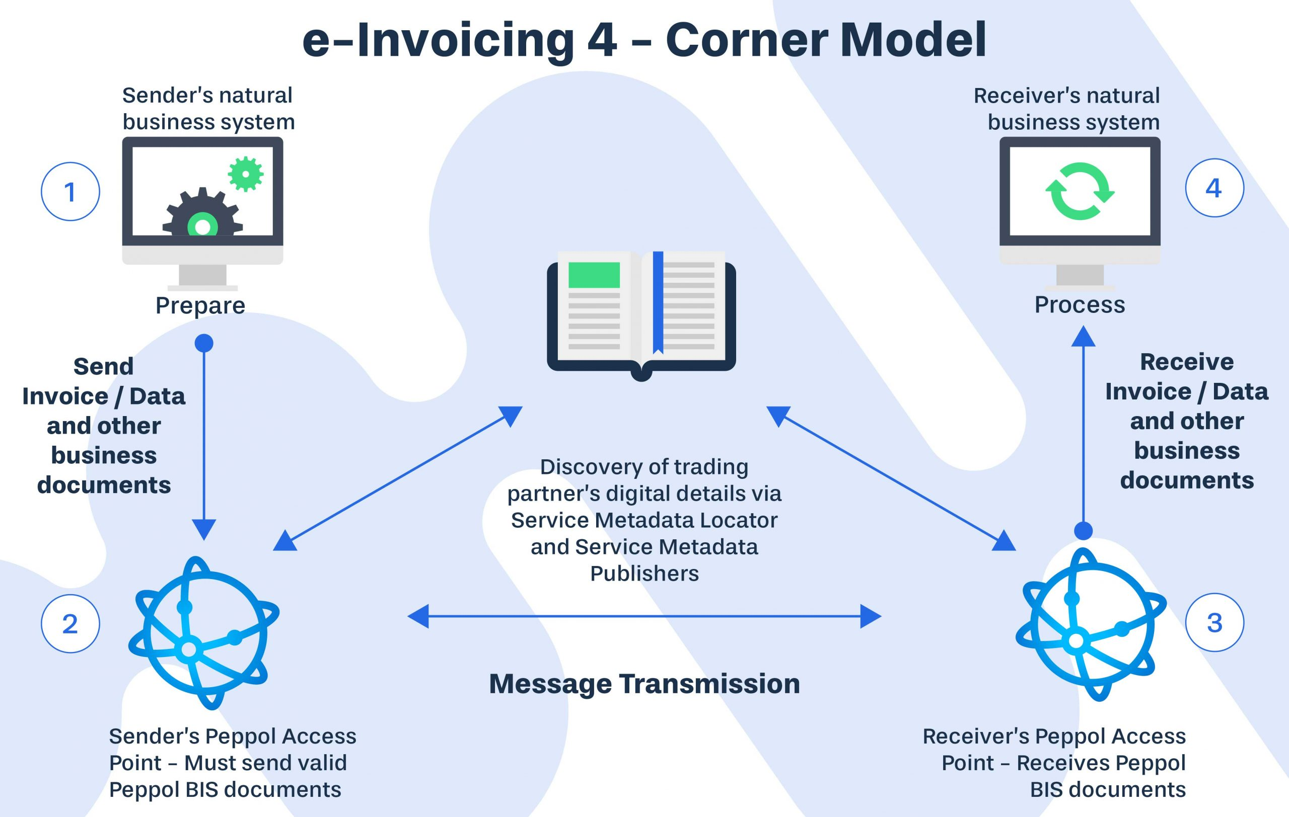 4-corner model and 5-corner model peppol | eConnect